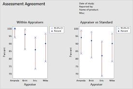 Attribute Agreement Analysis - High Career Growth International Pvt Ltd