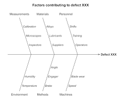 How to use a Fishbone Diagram? | HCG
