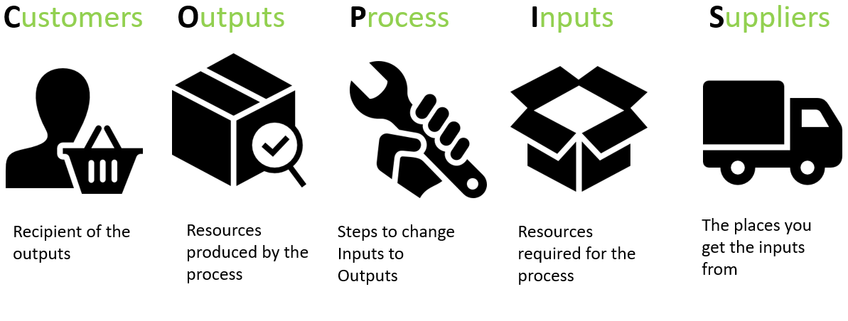 SIPOC vs COPIS - High Career Growth International Pvt Ltd
